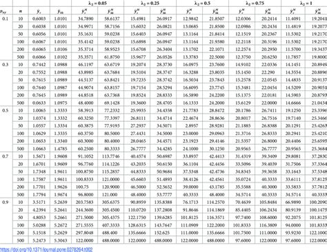 Re Of Existing And Suggested Estimators For Various Values Of ρ Xy λ Download Scientific
