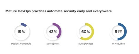 Report Organizations Embracing DevSecOps Automation SD Times