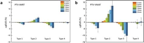 the geud variation in the ptv caused by mlc errors 4 a the geud