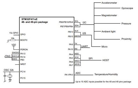 STM F RET Microcontrollers Pinout Features And Application