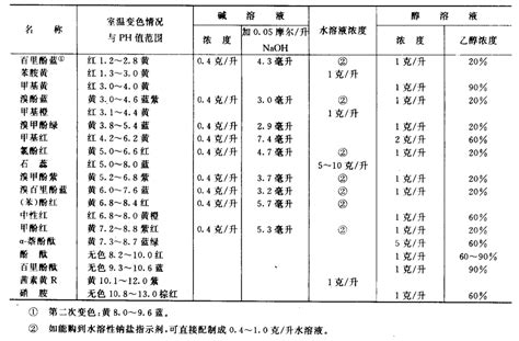 常用指示剂及变色范围 土木在线