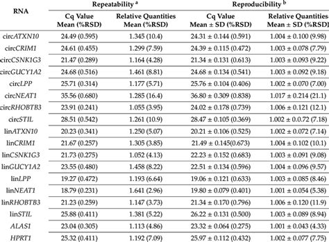 Repeatability And Reproducibility Of Rt Qpcr Measurements Download