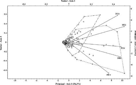 Ordination Biplot Of The First And Second Principal Axes And The