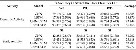 Table 10 From Biometric User Identification Based On Human Activity