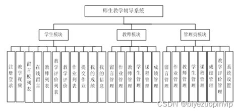 基于微信小程序的教学辅导平台设计与实现基于微信小程序的在线编程教育平台设计与实现研究背景 Csdn博客
