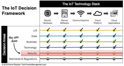 How To Protect Your Iot Product From Hackers Daniel Elizalde