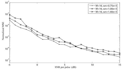 And 5 Show The Mean Square Error Mse For Various Values Of Natural