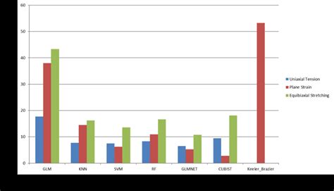 relative mean errors of the ml evaluated models considering the