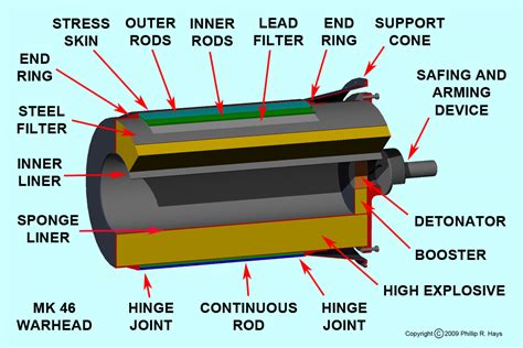 Talos Missile Warhead History