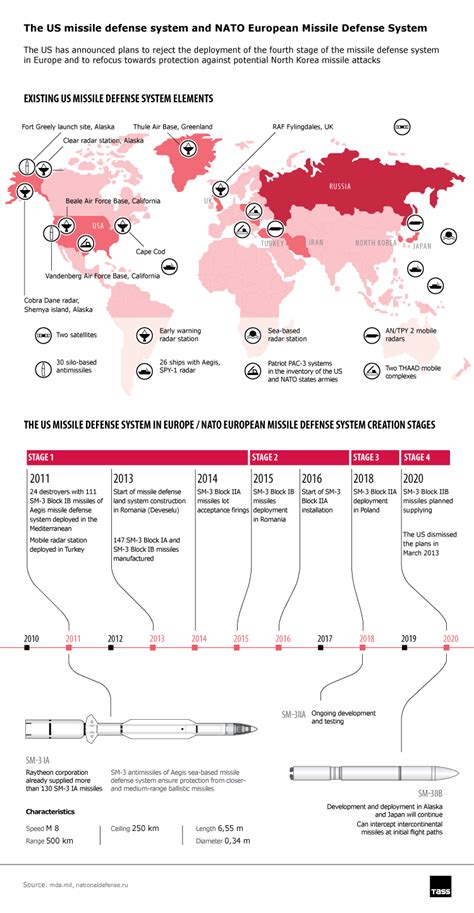 Us Missile Defense System And Nato European Missile Defense System