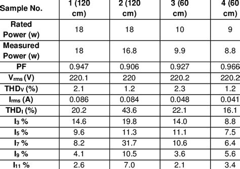 Pq Analysis For Led Tubes Download Table