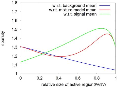 Figure 1 From Independent Component Analysis For Brain Fmri Does Indeed Select For Maximal