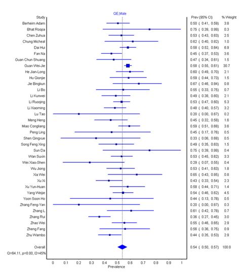 Figure A1 Forest Plot Of The Pooled Prevalence Of Male Patients Download Scientific Diagram