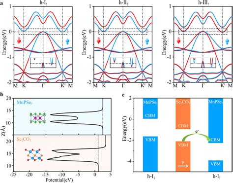 Ferroelectric Polarization Dependent Properties In Mnpse 3 Sc 2 Co 2