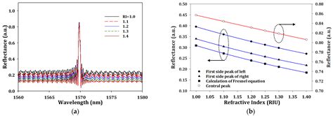 Investigation Of Silicon Core Based Fiber Bragg Grating For Simultaneous Detection Of