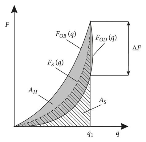 Hysteresis Loops On The Basis Of Which The Nondimensional Energy
