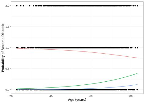 Solved Could You Help To Build Graph For Nominal Regression