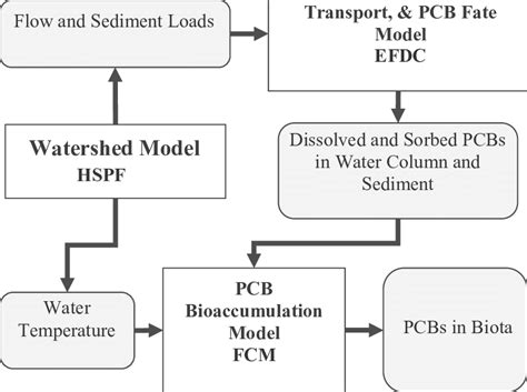 Housatonic River Watershed Integrated Modeling Framework Download