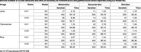 Table 1 From A New Variational Approach For Multiplicative Noise And Blur Removal Semantic Scholar
