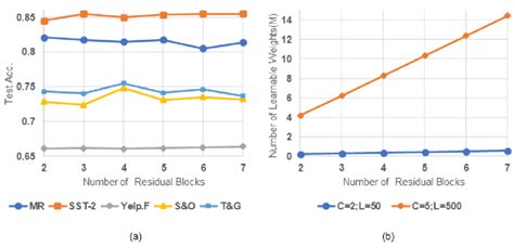 Impact With A Different Number Of Residual Blocks A Test Accuracy Download Scientific