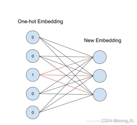 神经网络 Embedding层理解； Embedding层中使用预训练词向量embedding 神经网络 Csdn博客