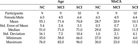 Demographic Data And Moca Scores In Participant Groups Nc Normal
