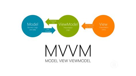 Mvvm Là Gì So Sánh Ba Mô Hình Mvvm Mvc Mvp Chi Tiết