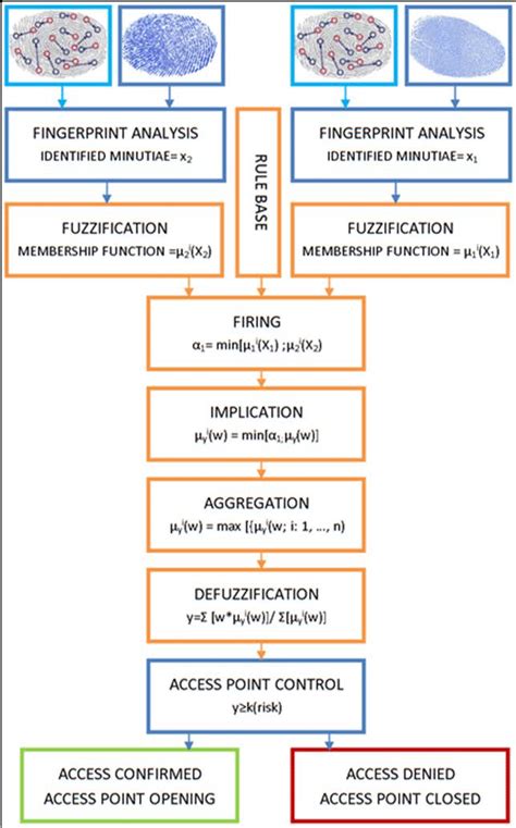 block diagram of a bimodal fuzzy logic adapted controller algorithm