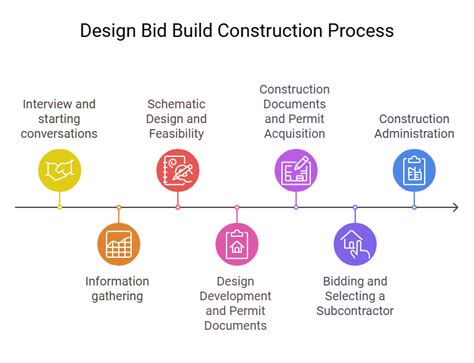 design bid build process commercial design and build commercial