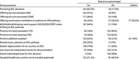 Baselines Responses To Survey Questions Download Scientific Diagram