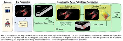 Paper Survey之——lidar Slam中的退化检测 Kwan Wai Pang Personal Blog