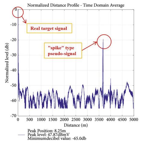 Schematic Diagram Of “hill” Type Pseudo Signal Interference Download