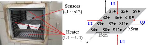 Structure Of The Heating Oven And Sensor Distributions Download