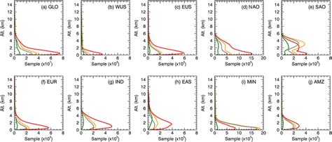 Same As Figure 11 But For Vertical Profiles Of Samples Download Scientific Diagram