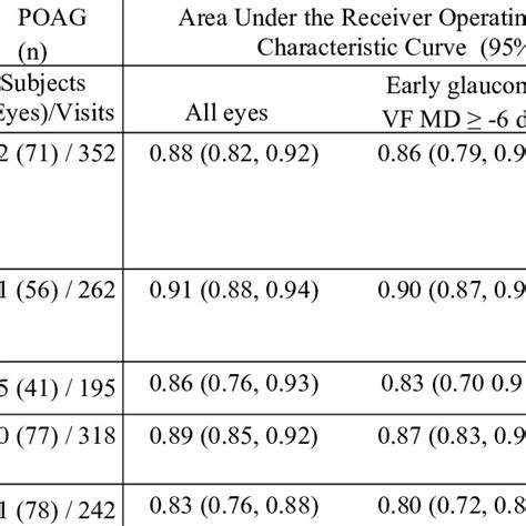 Diagnostic Accuracy Of Deep Learning Model Performance In Identifying