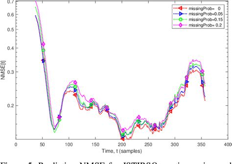 Figure 5 From Online Joint Topology Identification And Signal Estimation From Streams With
