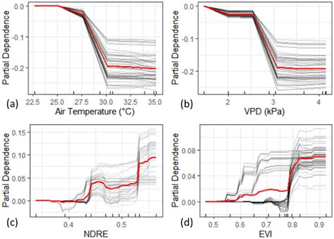 The Individual Conditional Expectation Plot Of The Leaf Water Potential Download Scientific