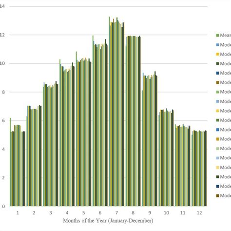 A Clearness Index Based Models For Estimating Diffuse Solar Radiation Download Scientific