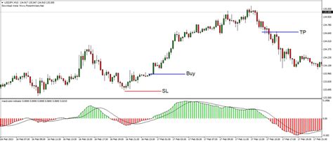 Macd Color Indicator The Forex Geek