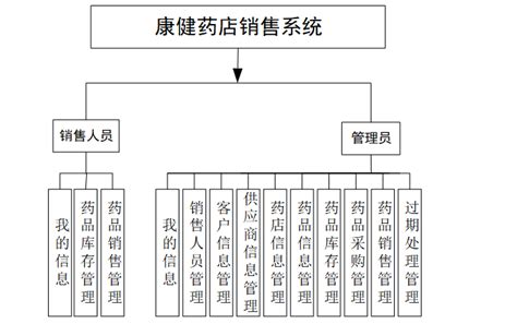 基于springboot vue 数据可视化的康健药店销售系统设计和实现 源码 lw 部署讲解 药厂销售系统设计方案 csdn博客
