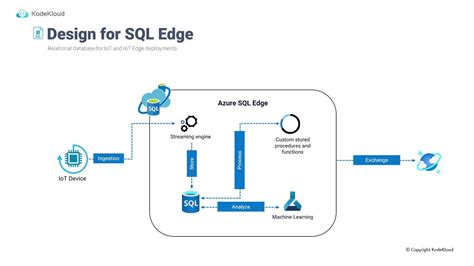 Design For Sql Edge Kodekloud Notes
