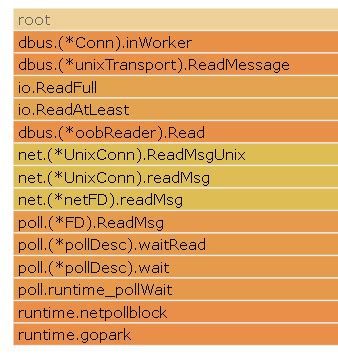 When The Systemd Is Busy Runc Init Will Hang And Cannot Exit Eventually Ending Up In D State