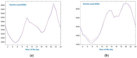 Energies Free Full Text Short Term Load Forecasting Of The Greek Power System Using A