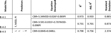 1 The Developed Correlation Of CBR And Index Properties Of Soil Download Table