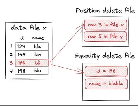 Equality Delete Problem In Apache Iceberg Explained By Cloudwithazeem Aug 2025 Medium