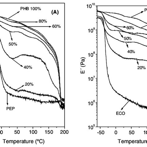 Storage Modulus E 0 As A Function Of Temperature For Blends A