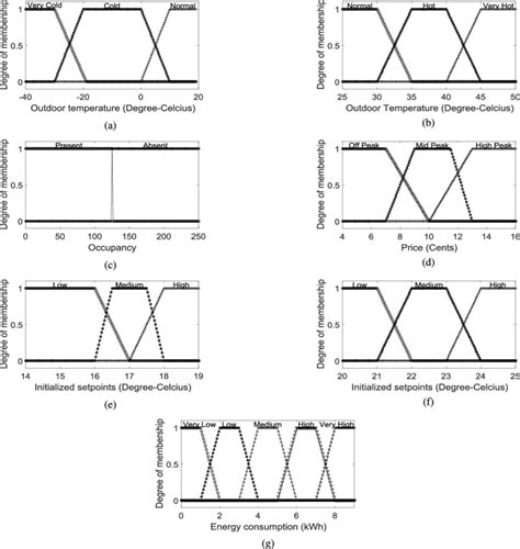 input membership functions for outdoor temperature occupancy price