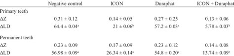 mean Δz and Δld values in each group download table