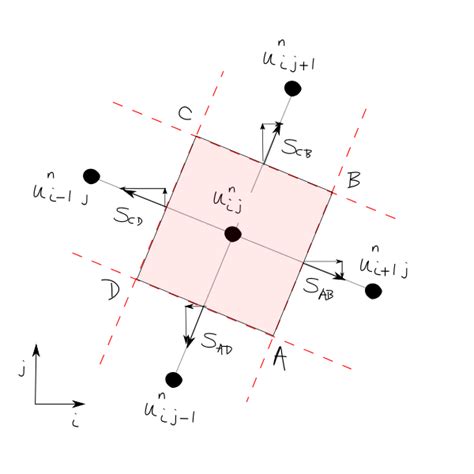 D Finite Volume Method Non Cartesian Grids The Visual Room