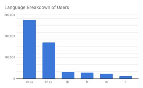 Data Visualizations Points Lines Bars And Pies Bounteous